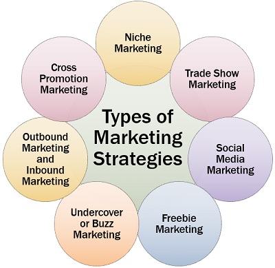 Marketing Types - Multi Institute Badarpur Delhi